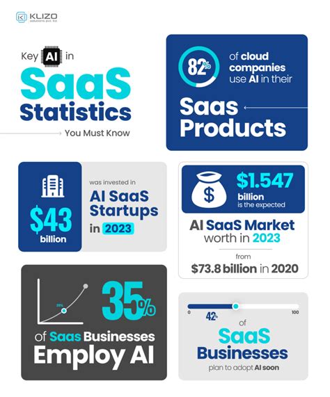 ai in saas klizo leads the charge in the ever evolving landscape
