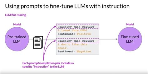 Llm Nlp Finetuning Machinelearning Martin Lumiste