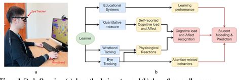 Figure 1 From Modeling Cognitive Load And Affect To Support Adaptive