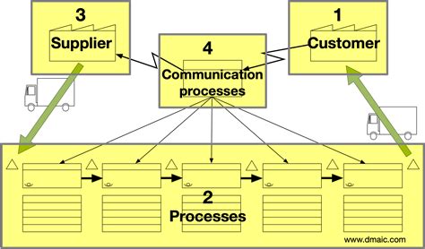 Value Stream Mapping Value Stream Analysis