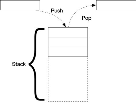 What Is A Stack Clayton Cafiero