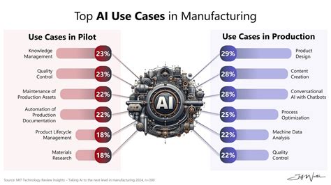 Top Ai Use Cases In Manufacturing 2024 — Jeff Winter