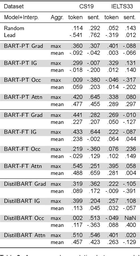 Table 2 From Analyzing Interpretability Of Summarization Model With Eye Gaze Information