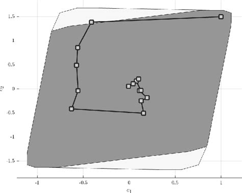 figure 2 from robust output feedback model predictive control for