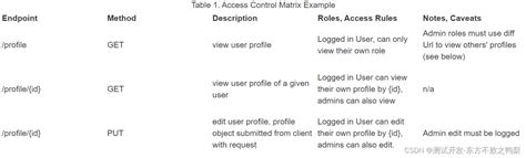 Webgoat Broken Access Controli 访问控制失效webgoat Broken Access Control Csdn博客