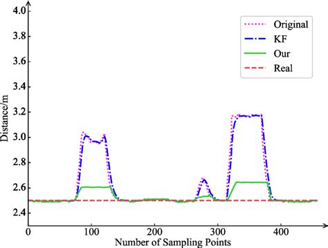 Figure 3 From Nlos Identification And Ranging Error Mitigation For Uwb