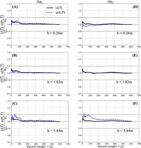 Statistical Convergence Properties For The Depth‐averaged Velocity U T Download Scientific