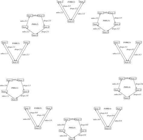 Figure 1 From Parallel Algorithms For Dead Lock And Livelock Analysis