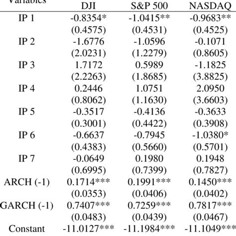 Arma Garch Model Variance Equation Download Scientific Diagram