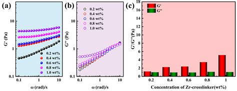 Gels Free Full Text A Supramolecular Reinforced Gel Fracturing