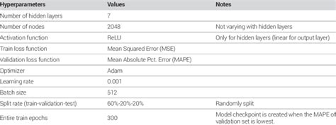 summary of neural network hyperparameters download scientific diagram