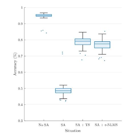 Offline Pattern Recognition Accuracy Was Significantly Reduced For Download Scientific Diagram