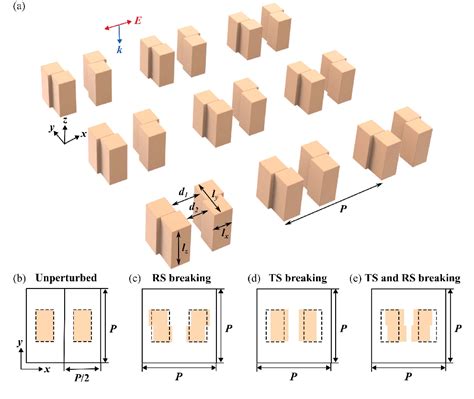 Figure 1 From Dual Symmetry Perturbed All Dielectric Resonant