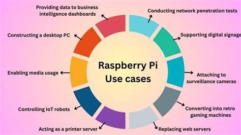 Raspberry Pi Use Cases A Comprehensive Guide For Beginners