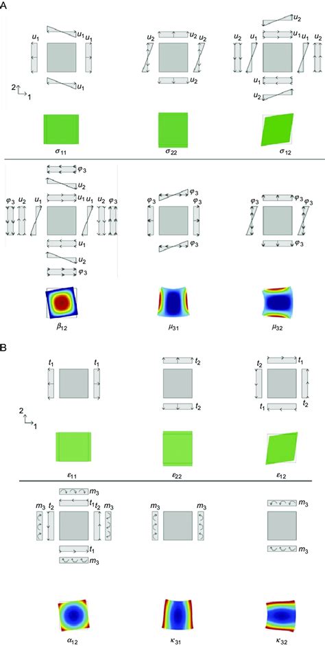 A Kinematic 192 And B Static 194 Boundary Condition In Each
