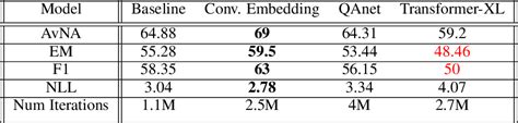 Figure 3 From Transformer Xl On Qanet Semantic Scholar