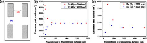 A A Schematic Representation Of An Array Element B And C Nanoantenna