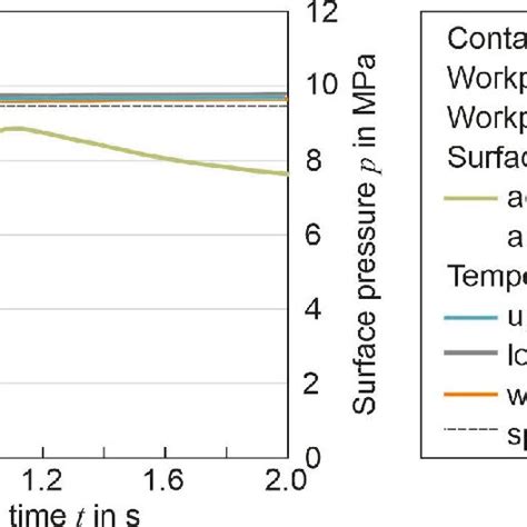 Time Dependent Surface Pressure Between Workpiece And Contact Plates