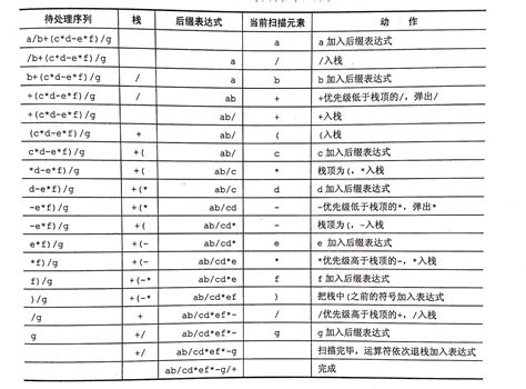数据结构：用栈实现表达式的转换（文字描述详细步骤示例）——中缀转后缀用栈做算术表达式的转换 Csdn博客