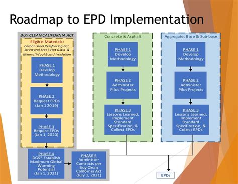 Epd Implementation On Caltrans Projects