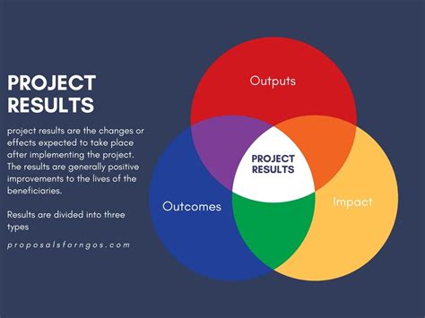 Understanding Project Results And Impact