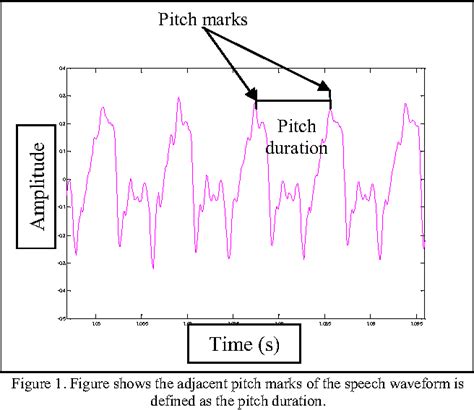 Figure 1 From Speech Pitch Detection Using Short Time Energy Semantic