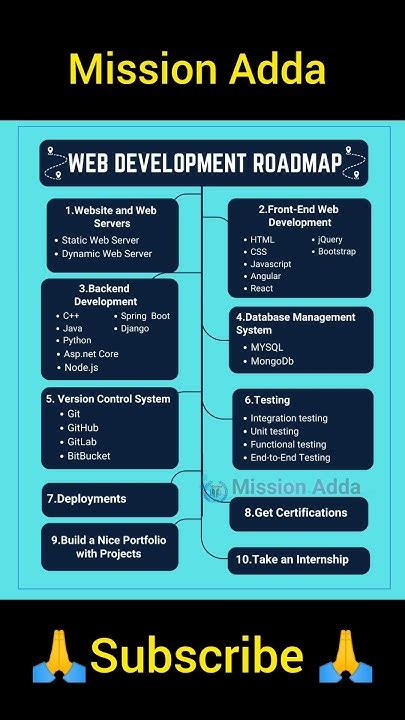 Web Development Roadmap For Beginners 🐍 Learn Web Development Step By Step Webdevelopment