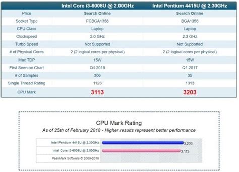 뽐뿌 펜티엄4415u Vs I3 5 6세대 7세대 비교좀 부탁드립니다