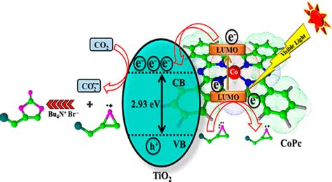 first photocatalytic synthesis of cyclic carbonates from co2 and