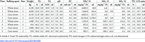 Chemical Parameters Of The Compost Download Scientific Diagram