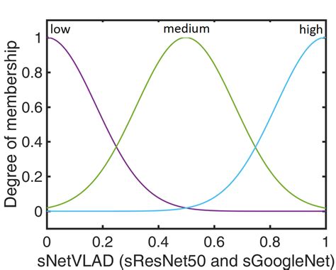 Membership Functions For The Input Linguistic Variables Snetvlad
