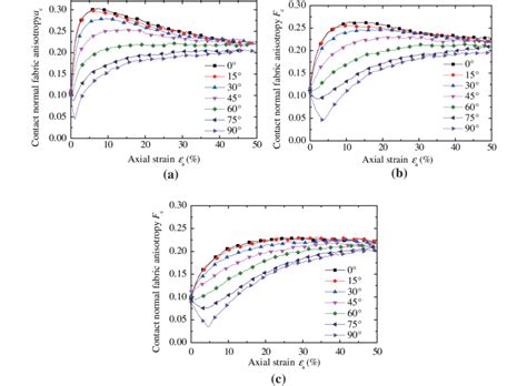 Evolution Of The Contact Normal Anisotropy F C A Dense Specimens