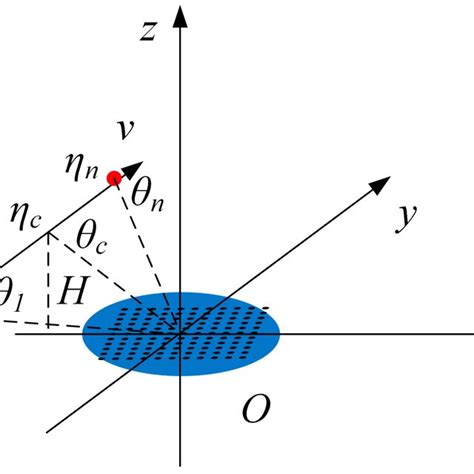 the schematic diagram of a three dimensional scene download