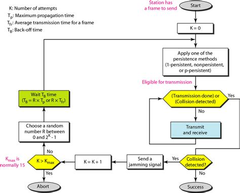Multiple Access Aloha Csma