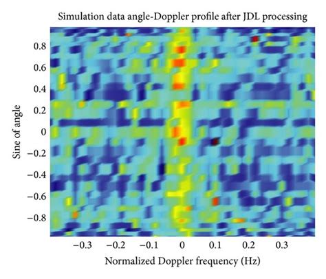 angle doppler profile after the jdl algorithm download scientific diagram