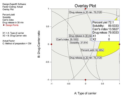 design space overlay plot indicating yellow color region as the design