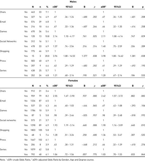 Gender Differences By Types Of Internet Use Among Problematic Users