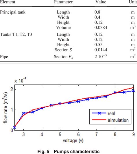 Three Tank System Parameters Download Table
