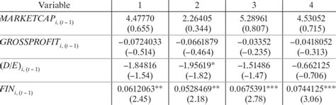 Results Estimation Using Lsdv Download Table