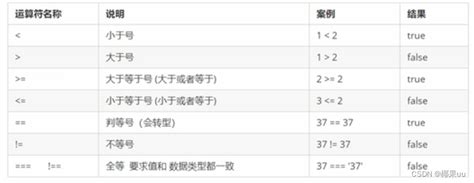 Javascript（一）：变量，数据类型，运算符 Csdn博客