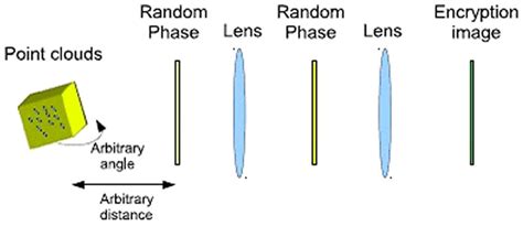 double random phase optical encryption using the proposed algorithm