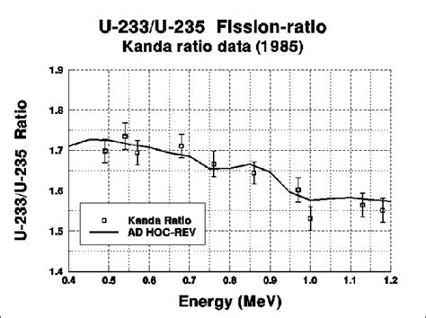 Comparison Of Measured And Evaluated 233 U 235 U Fission Cross Section