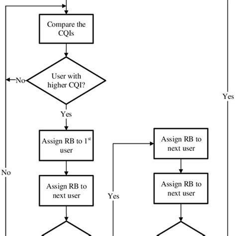 Proportional Fair Scheduler Full Size Doi 107717peerjcs546fig 4