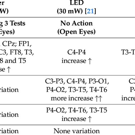 Significant Variations In The Normalized Power In The Brain Region With