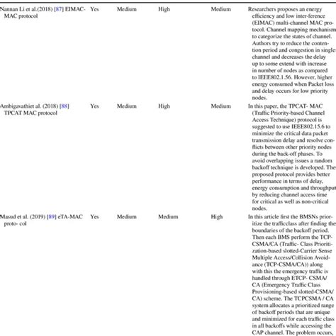 Contention Based Mac Protocols Download Scientific Diagram