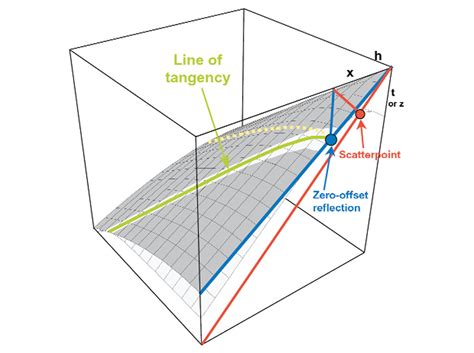 seismic imaging prestack cseg recorder