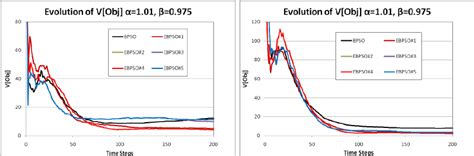 Evolution Of The Variance Of Optimum Objective A 101 And β 0975