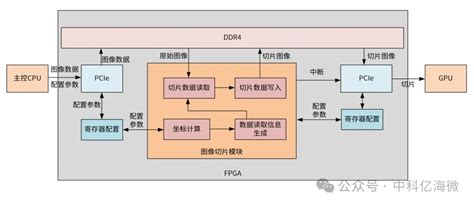 基于fpga Gpu异构平台的遥感图像切片解决方案 Fpga 开发圈