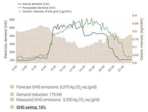 Grid Interactive Efficient Buildings Paper Green Building Council Of