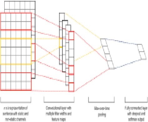Figure 2 From Applications Of Deep Learning To Sentiment Analysis For Recommender System